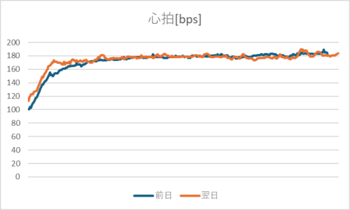 400mL全血献血はランニングに影響があるか5km走って比較してみた | Risaiku リサイク